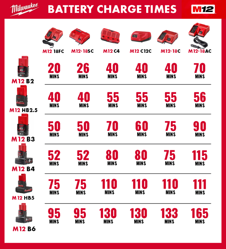 Guide to Milwaukee M12 Power Tool Battery Charging Times | ITS Hub